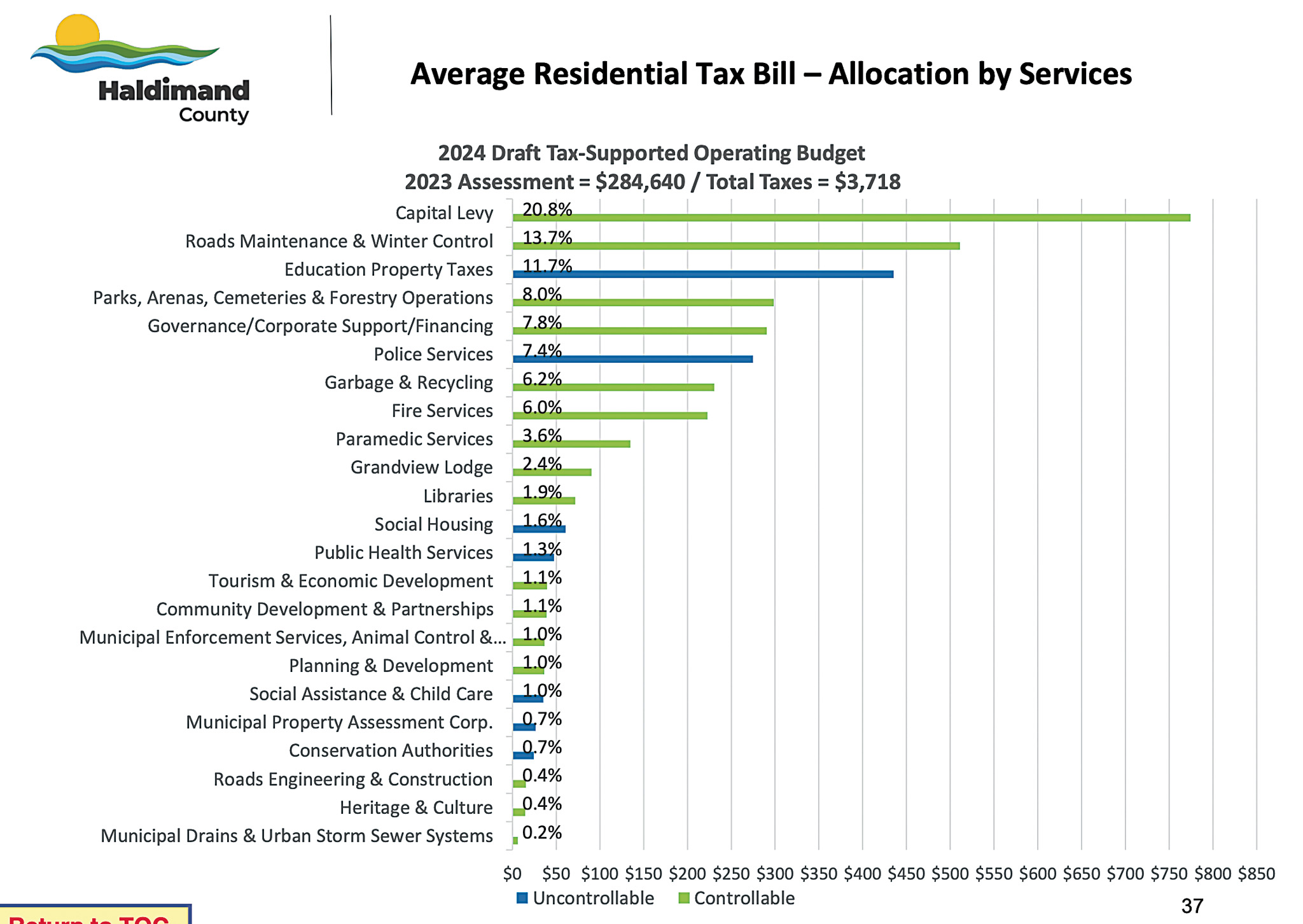 Tax Breakdown 2024 | The Haldimand Press
